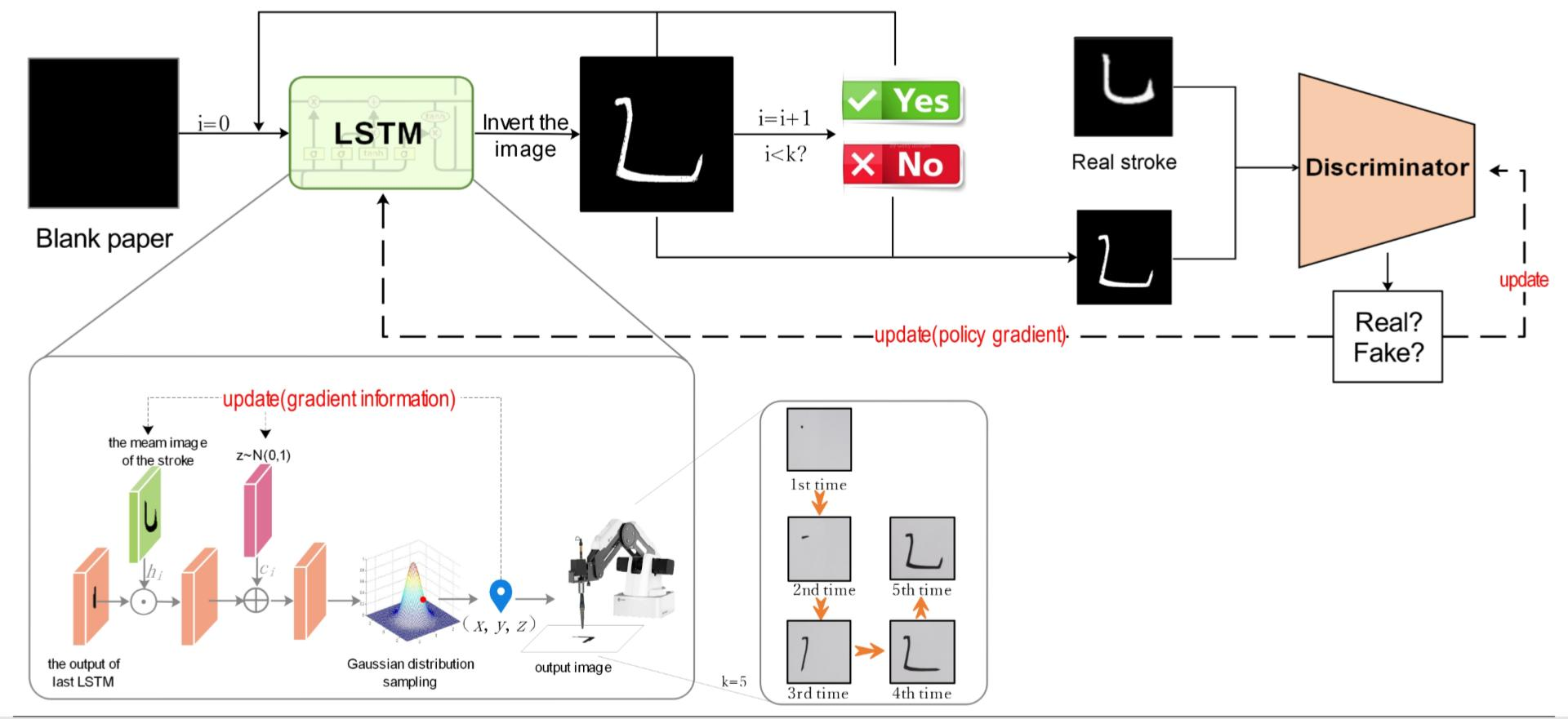 Sustainability | Free Full-Text | An LSTM Based Generative Adversarial Architecture for Robotic ...