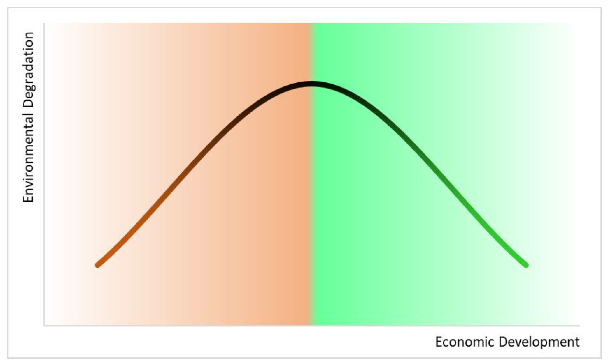 Sustainability | Free Full-Text | Does the Environmental Kuznets Curve ...