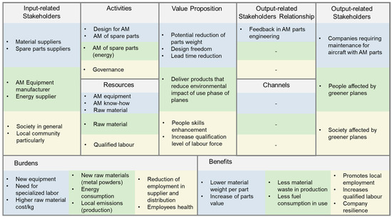 Sustainable Business Models–Canvas for Sustainability, Evaluation ...
