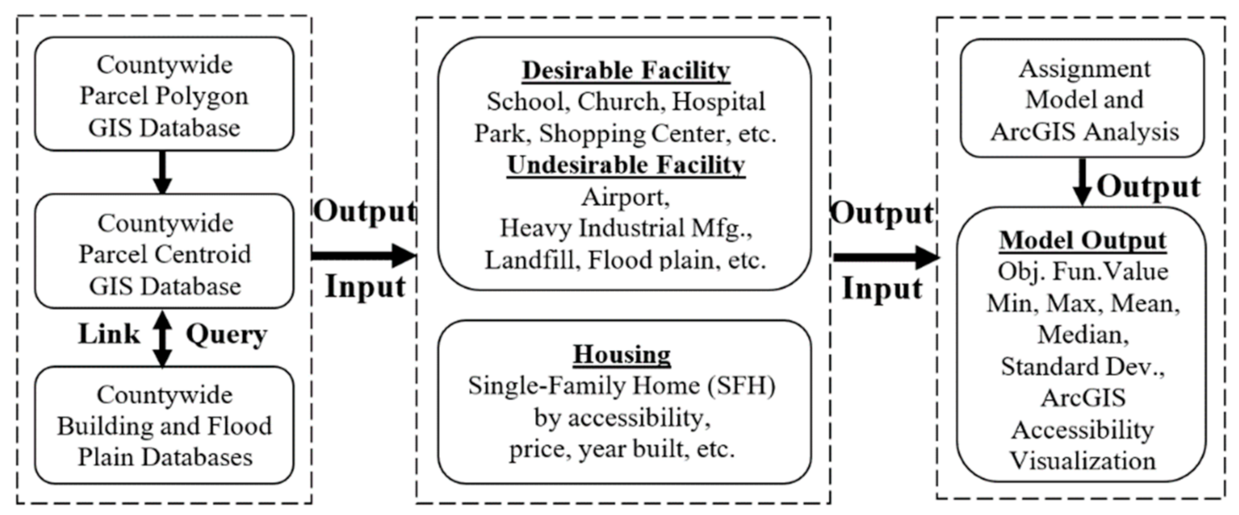Home-Based Locational Accessibility to Essential Urban Services: The ...