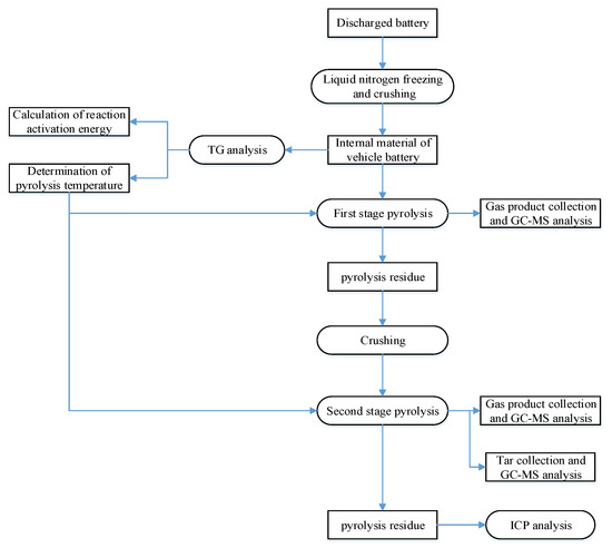 Sustainability | Free Full-Text | Development of a Two-Stage Pyrolysis ...