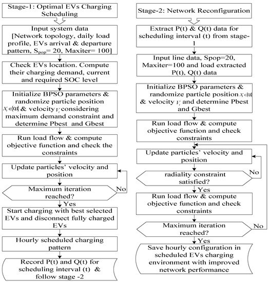 An Integrated Approach to Optimal Charging Scheduling of Electric Vehicles Integrated with ...