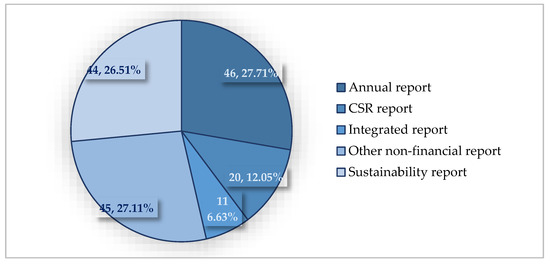Sustainability | Free Full-Text | Is Financial Information Influencing ...