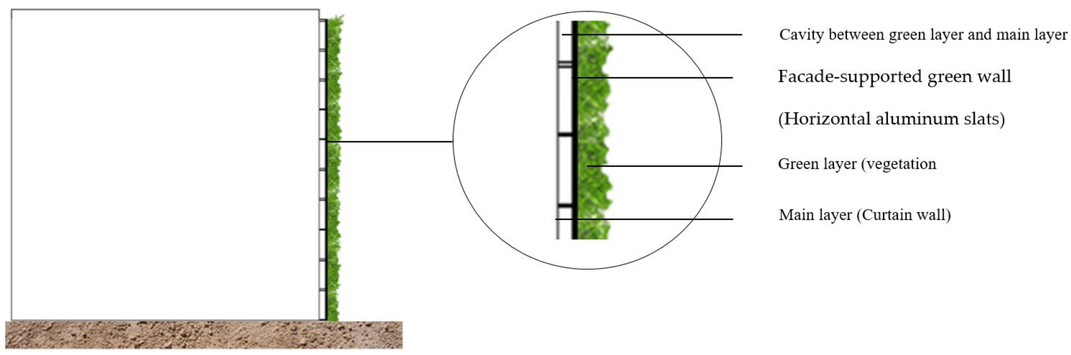 Building Orientation in Green Facade Performance and Its Positive ...