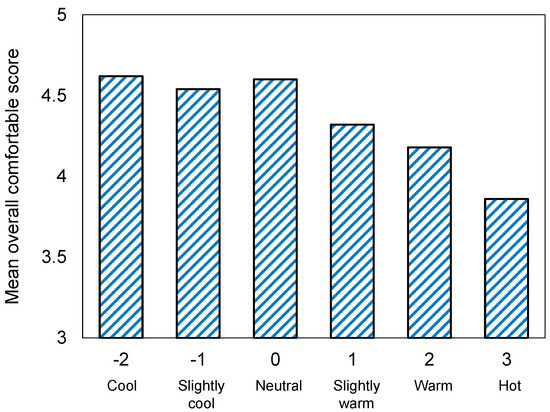 Outdoor Thermal Comfort at a University Campus: Studies from Personal ...