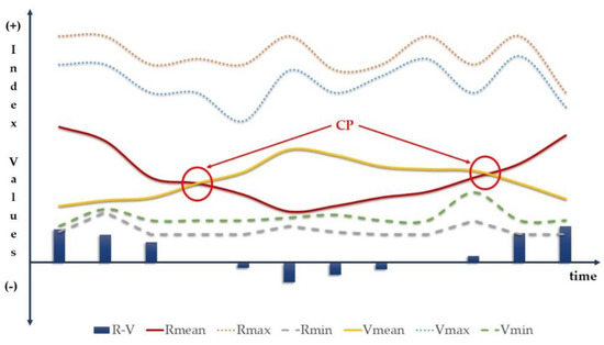 Resilience–Vulnerability Analysis: A Decision-Making Framework for ...