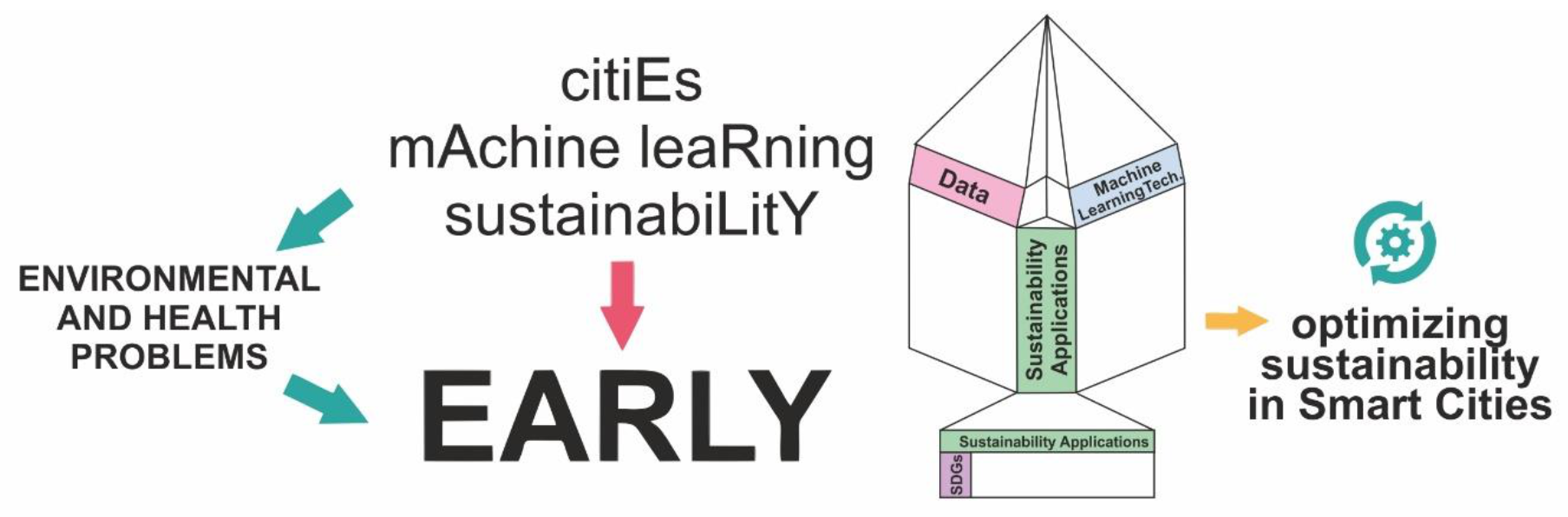 Sustainability | Free Full-Text | Machine Learning Technologies for ...