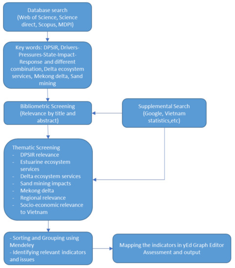 Sustainability | Free Full-Text | A DPSIR Assessment on Ecosystem ...