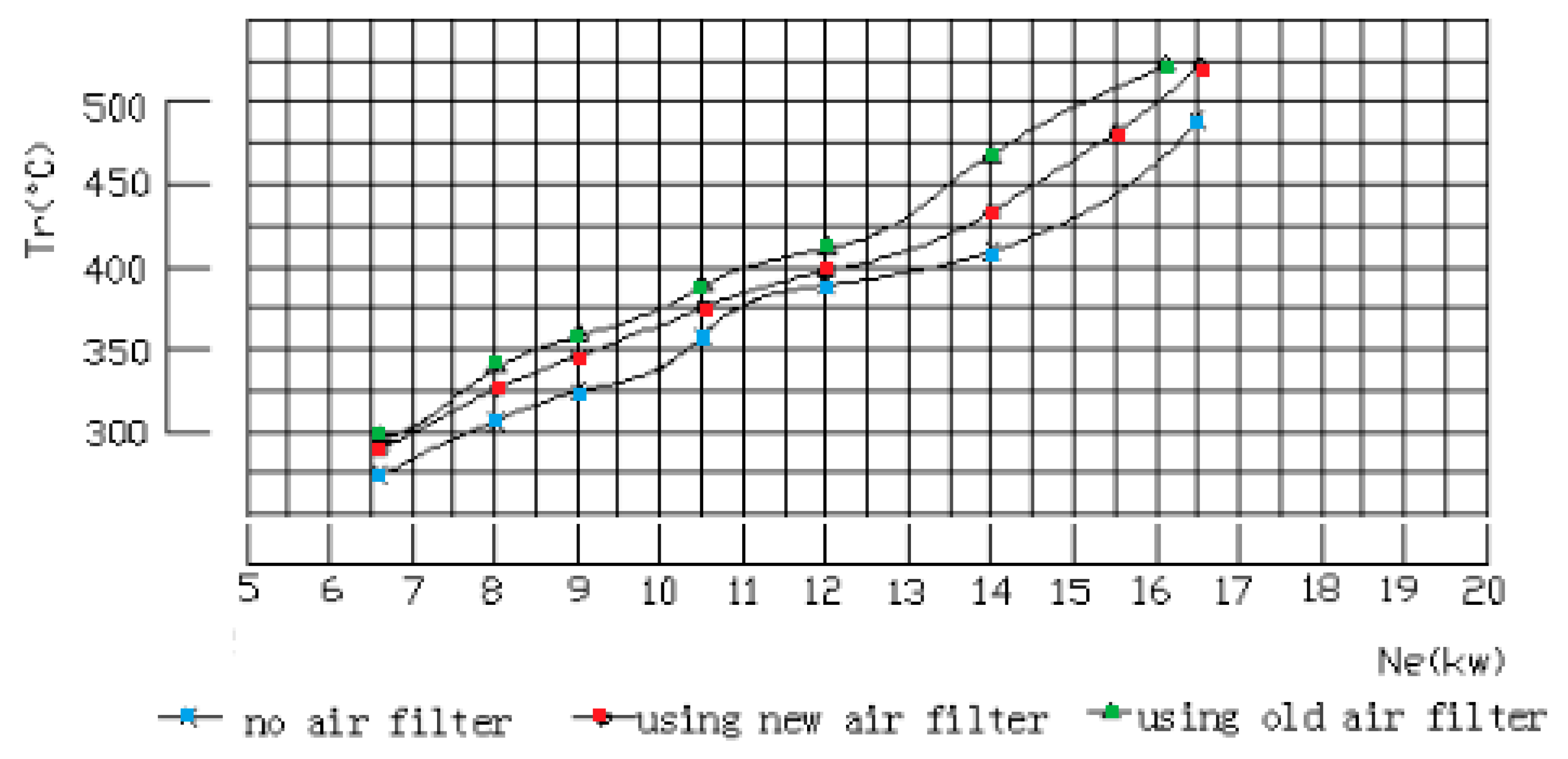 Air Filter and Selected Vehicle Characteristics