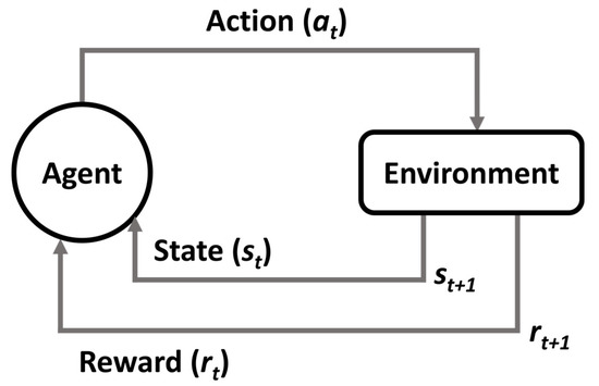 Control Method of Buses and Lines Using Reinforcement Learning for ...