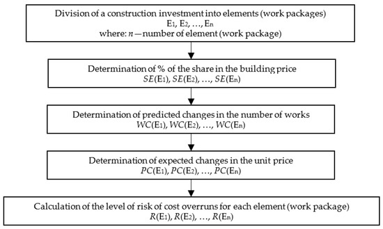 Prediction of Cost Overrun Risk in Construction Projects