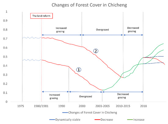 The Influences of Livelihood and Land Use on the Variation of Forest ...