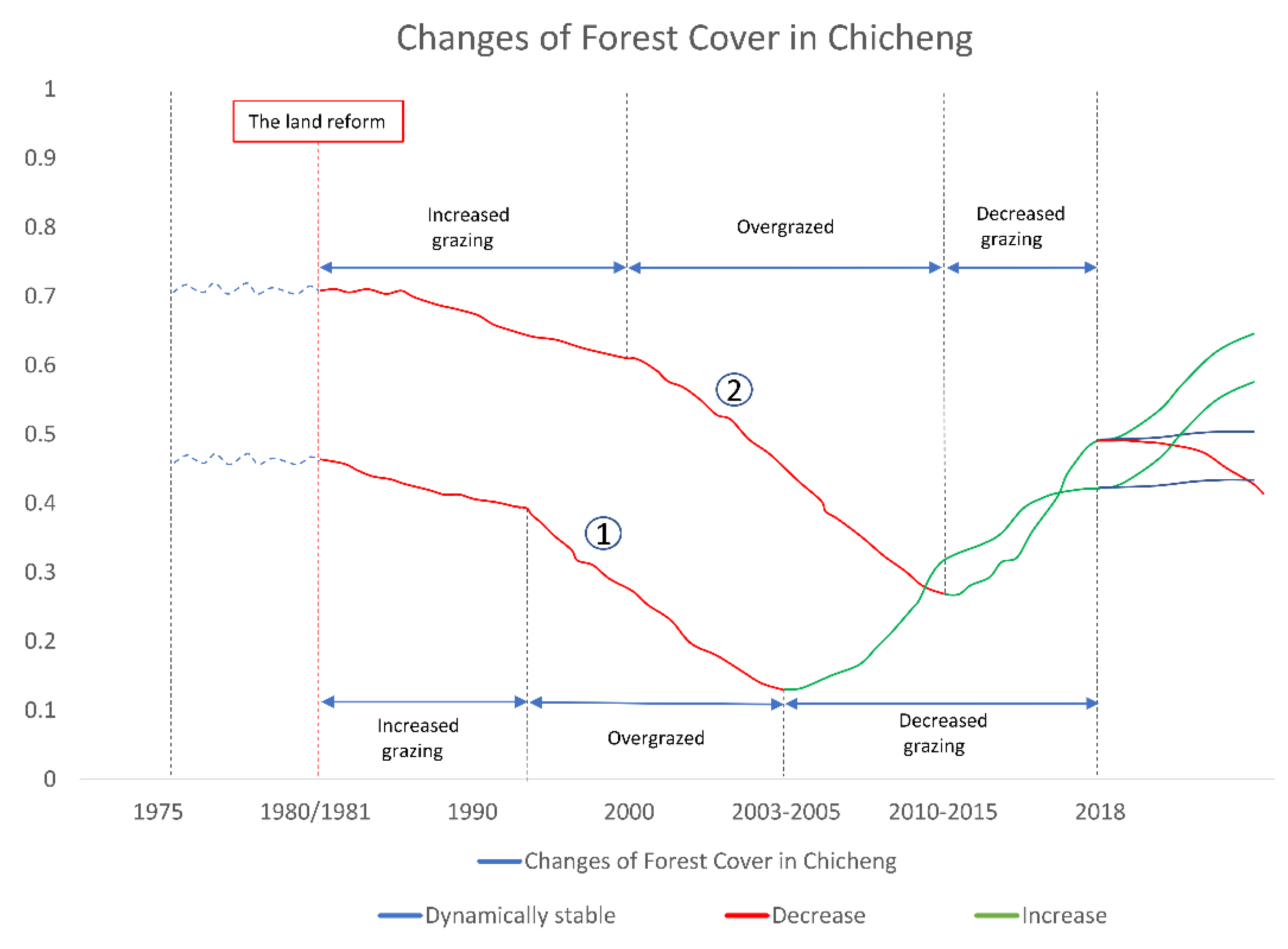 The Influences of Livelihood and Land Use on the Variation of Forest ...