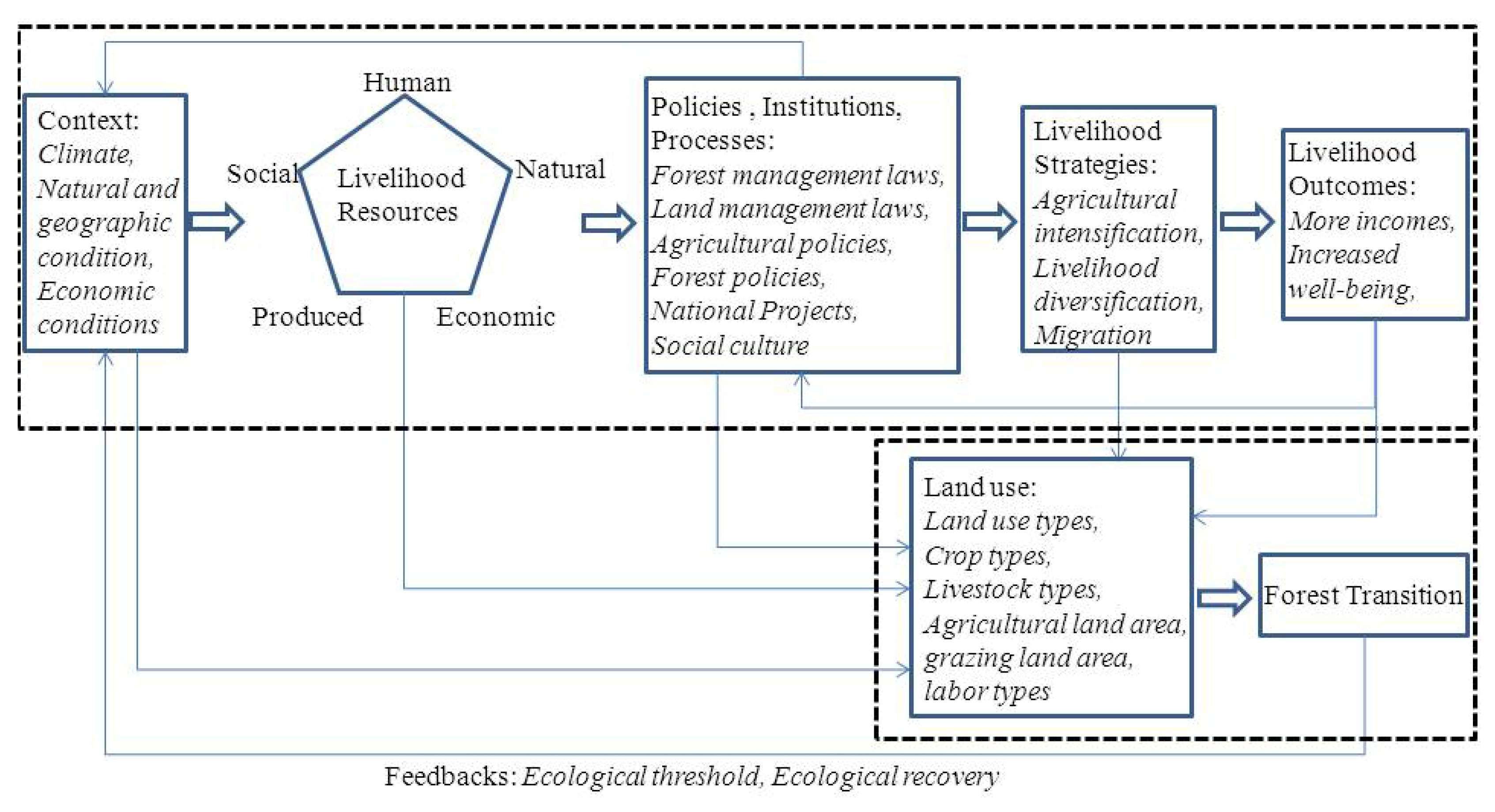 The Influences of Livelihood and Land Use on the Variation of Forest ...