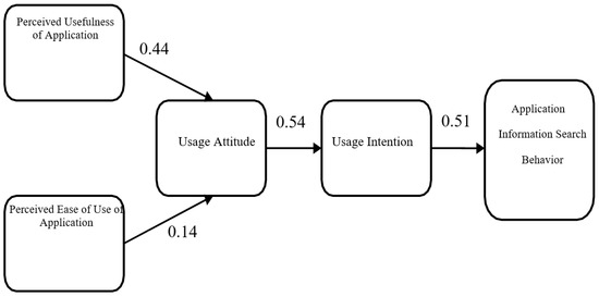 A TAM Framework to Evaluate the Effect of Smartphone Application on ...