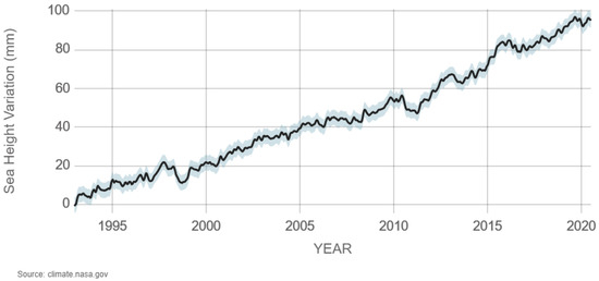 Sustainability | Free Full-Text | Harnessing Remote Sensing Derived Sea ...
