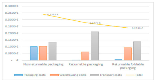 A Model for Managing Packaging in the Product Life Cycle in the ...