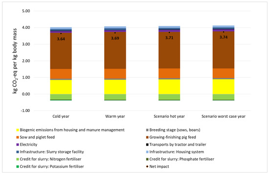 The Effect of Climate Change-Induced Temperature Increase on ...