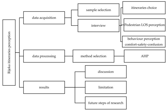 Sustainability | Free Full-Text | How to Create Walking Friendly Cities ...