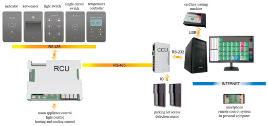 Energy Saving of a University Building Using a Motion Detection Sensor ...