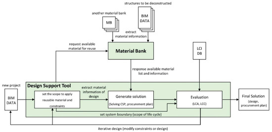 Framework for Designing Sustainable Structures through Steel Beam Reuse