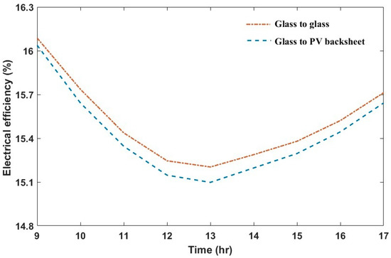 Performance Evaluation of Photovoltaic/Thermal (PV/T) System Using ...
