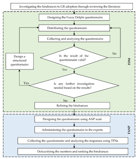 The Hindrances to Green Roof Adoption in a Semi-Arid Climate Condition
