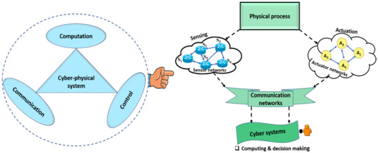 Cyber-Physical Systems for Water Supply Network Management: Basics ...