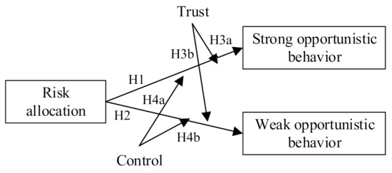 Impacts of Risk Allocation on Contractors’ Opportunistic Behavior: The ...