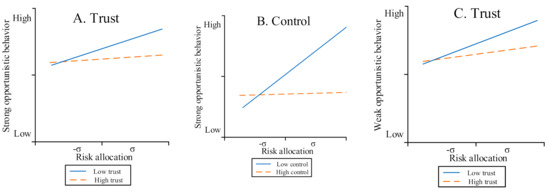 Impacts of Risk Allocation on Contractors’ Opportunistic Behavior: The ...