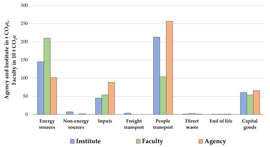 Sustainability | Free Full-Text | Comparative Assessment of Carbon ...