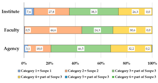 Comparative Assessment of Carbon Footprints of Selected Organizations ...