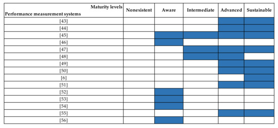 Proposal for a Maturity Model in Sustainability in the Supply Chain