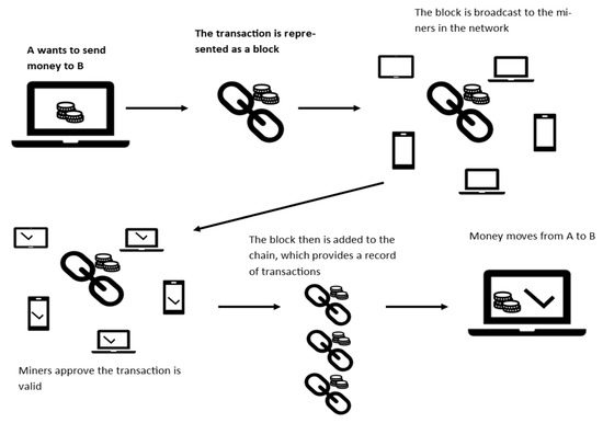 Sustainability | Free Full-Text | Blockchain and Healthcare ...