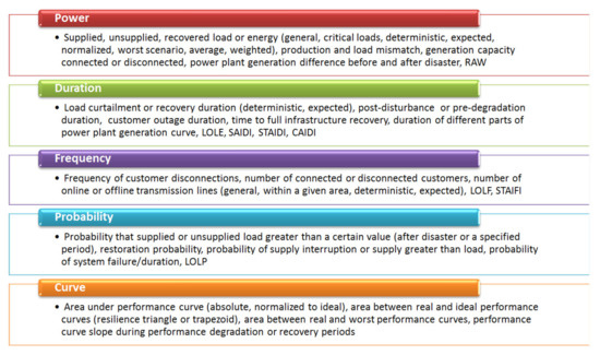 Power Systems Resilience Metrics: A Comprehensive Review of Challenges ...