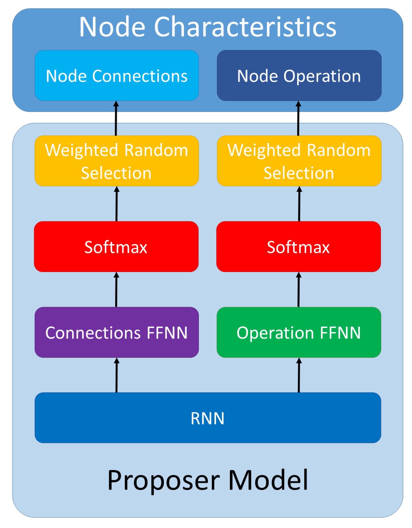 Automatic Development of Deep Learning Architectures for Image Segmentation
