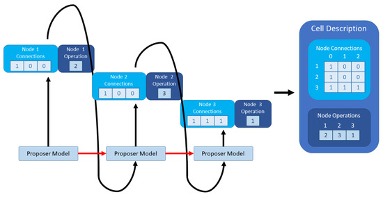 Automatic Development of Deep Learning Architectures for Image Segmentation