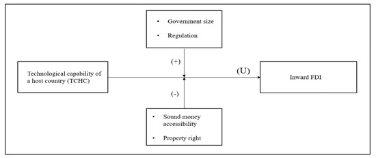 The Impact of the Technological Capability of a Host Country on Inward ...
