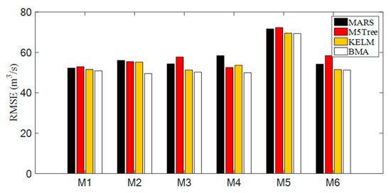 Bayesian Model Averaging: A Unique Model Enhancing Forecasting Accuracy ...