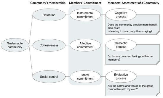 A Sociological View on Designing a Sustainable Online Community for K ...