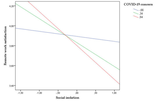 Social Isolation and Stress as Predictors of Productivity Perception ...