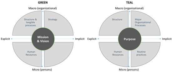 Sustainability | Free Full-Text | The Path towards Evolutionary—Teal ...