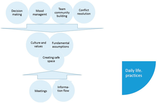 Sustainability | Free Full-Text | The Path towards Evolutionary—Teal ...