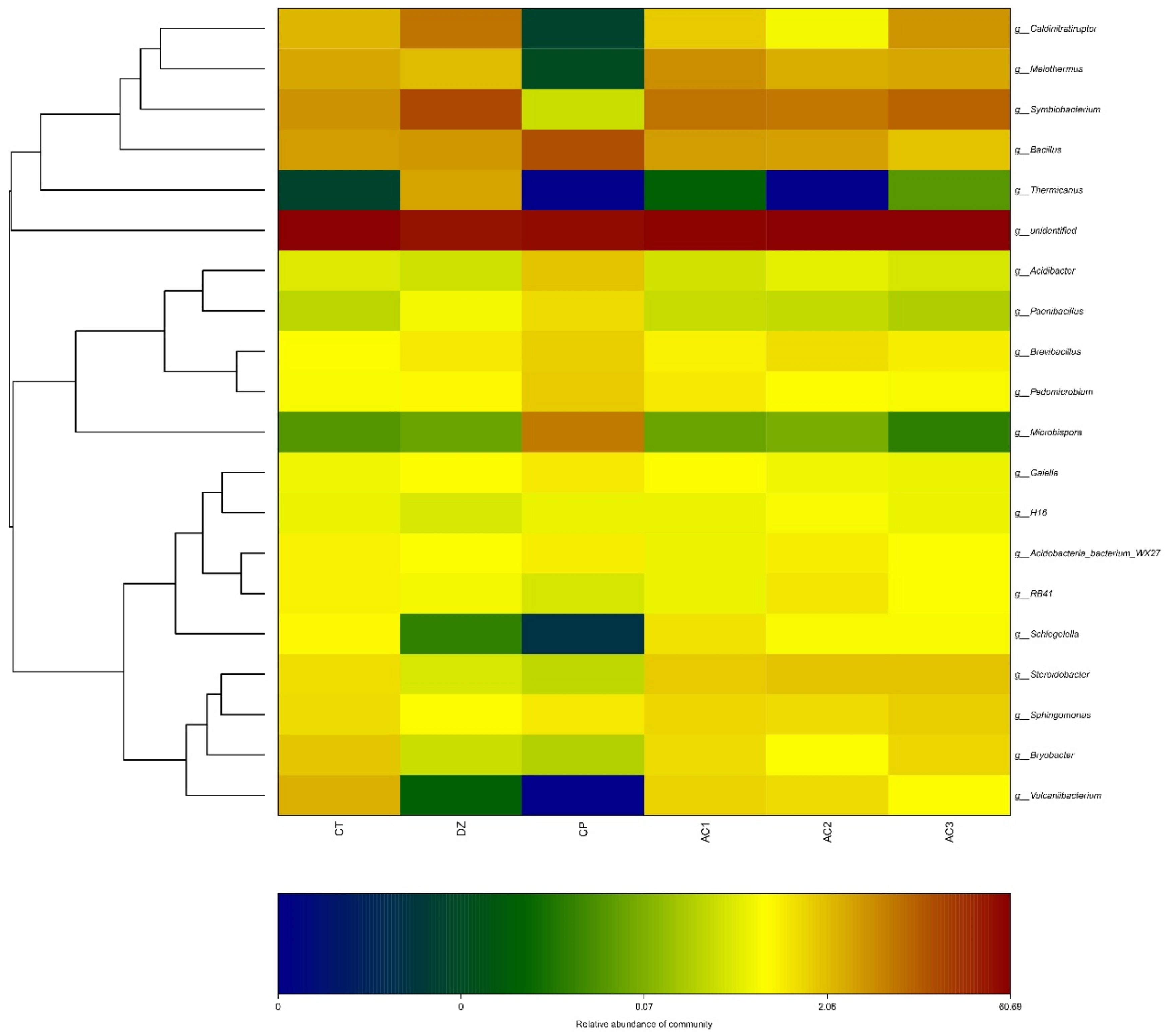 Sustainability | Free Full-Text | Effects of Chemical and Solar Soil ...