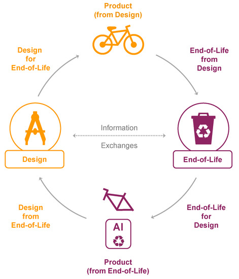 Sustainability | Free Full-Text | Design for and from Recycling: A ...