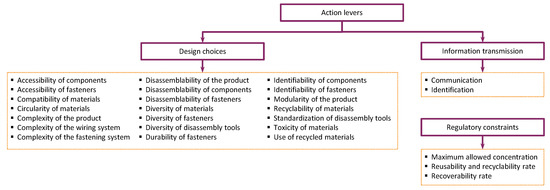Design for and from Recycling: A Circular Ecodesign Approach to Improve ...