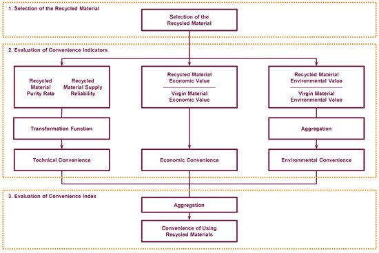 Design for and from Recycling: A Circular Ecodesign Approach to Improve ...