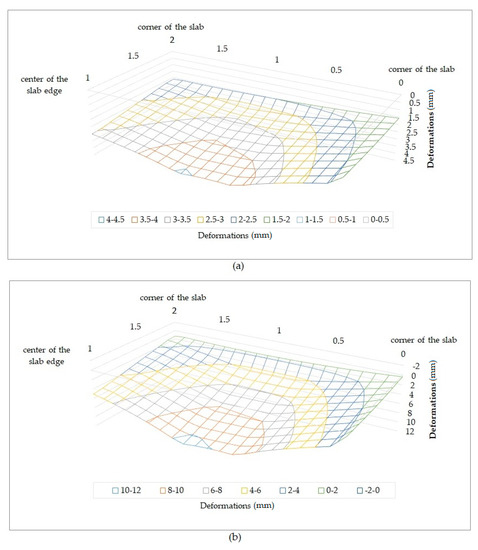Sustainability | Free Full-Text | Numerical Modeling and Analysis of Concrete Slabs in ...