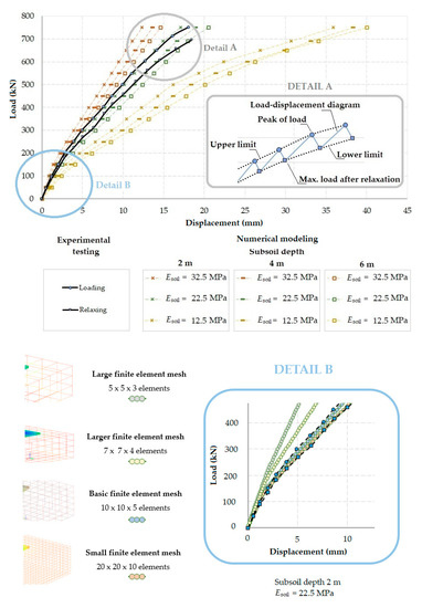 Sustainability | Free Full-Text | Numerical Modeling and Analysis of Concrete Slabs in ...