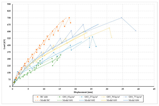Sustainability | Free Full-Text | Numerical Modeling and Analysis of Concrete Slabs in ...